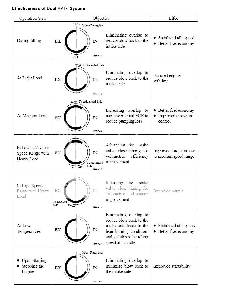 TOYOTA 2ZR-FE Engine Dual VVT-i System Photo by esirgen | Photobucket